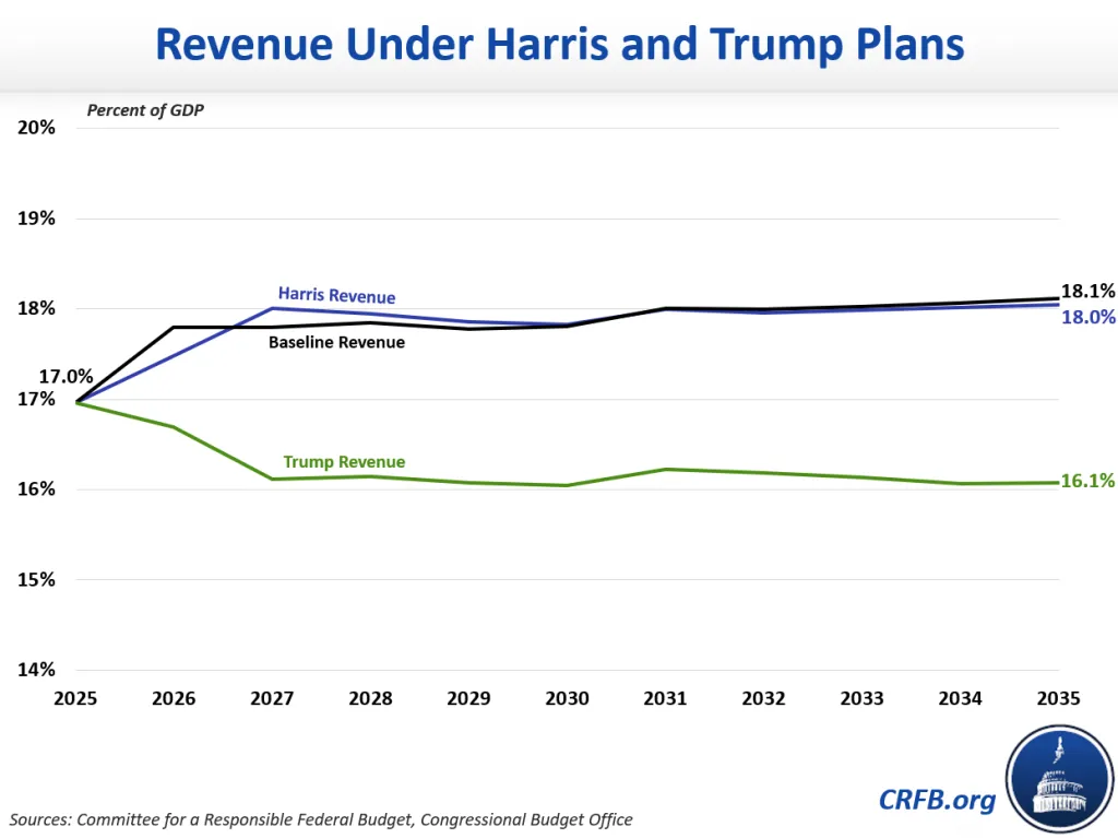 The Impact of the Trump and Harris Plans on Spending and Revenue-2024-10-25